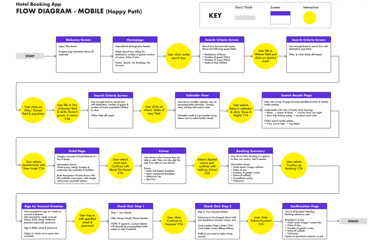 Hotel Booking App: UX Case Study – Sylvie Garner